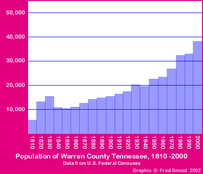 Warren County Tennessee, Warren County Population. TNGenWeb Project